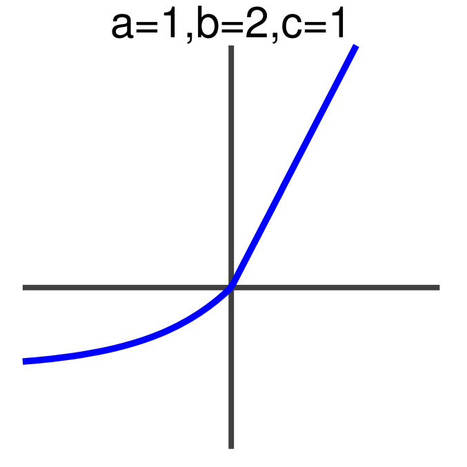 Parametric Exponential Linear Unit for Deep Convolutional Neural ...