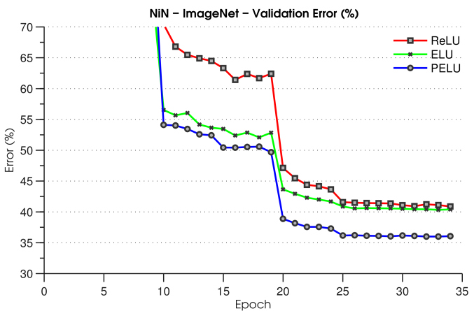 Parametric Exponential Linear Unit for Deep Convolutional Neural Networks | DeepAI