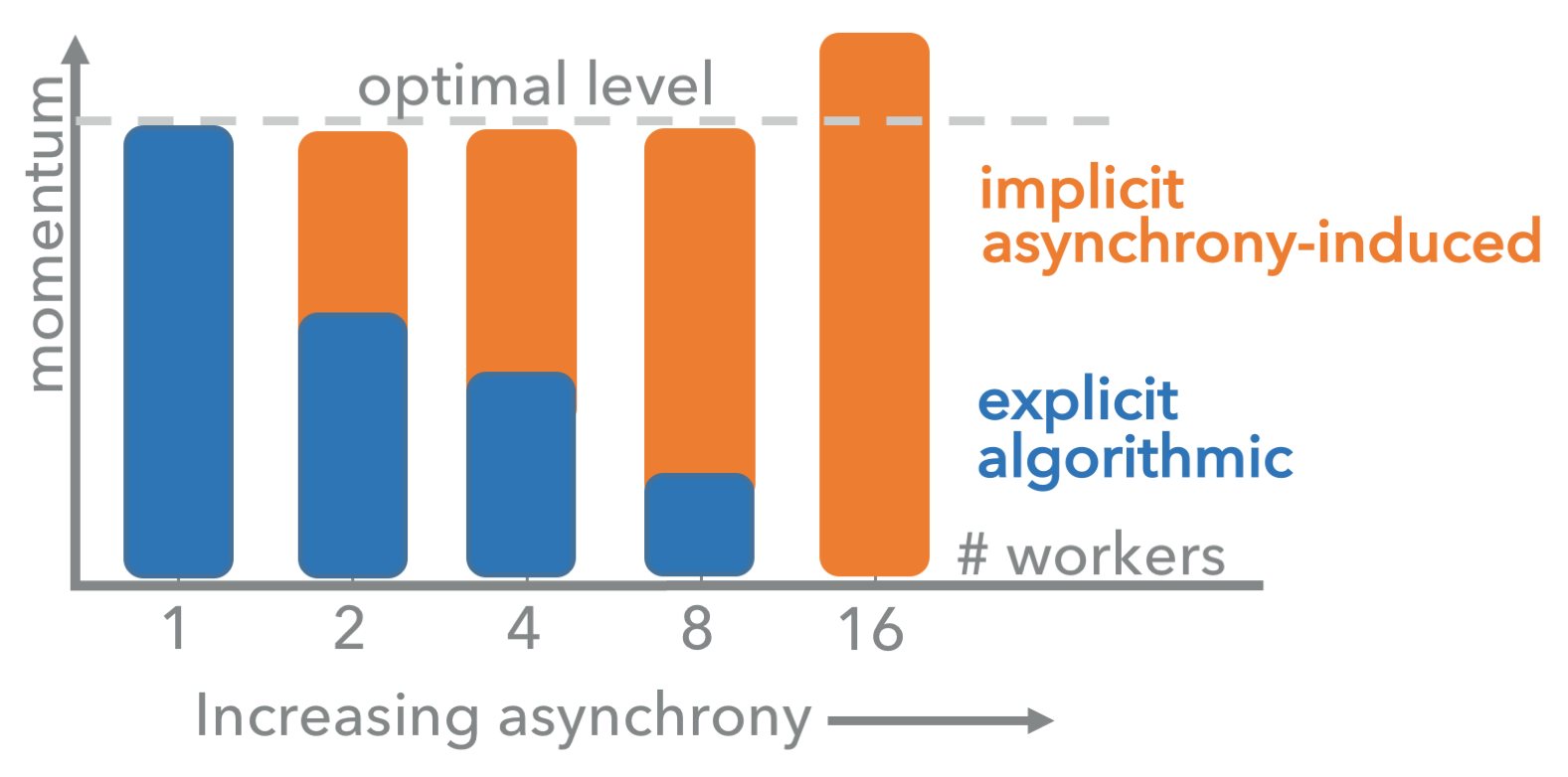 Asynchrony begets Momentum, with an Application to Deep Learning | DeepAI