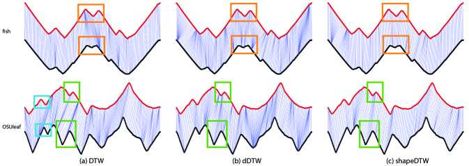 shapeDTW: shape Dynamic Time Warping | DeepAI