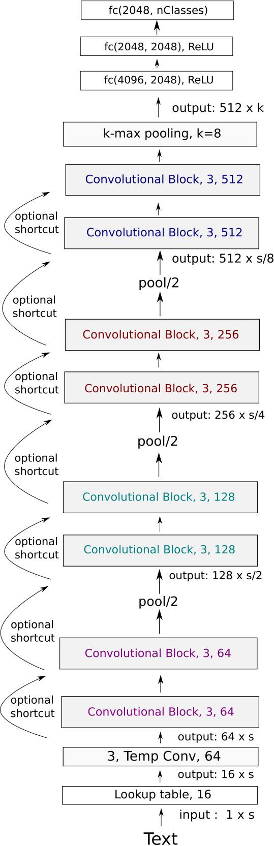 Very Deep Convolutional Networks for Text Classification | DeepAI