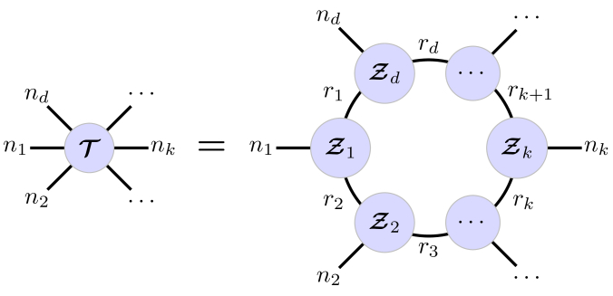 Tensor Ring Decomposition Deepai
