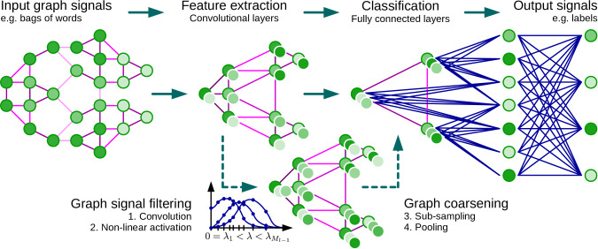 Convolutional Neural Networks On Graphs With Fast Localized Spectral Filtering Deepai 