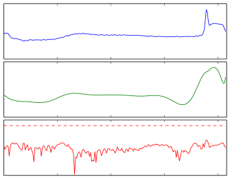 LSTM-based Encoder-Decoder for Multi-sensor Anomaly Detection | DeepAI