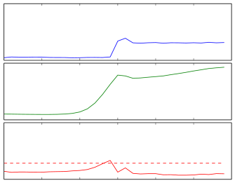 LSTM-based Encoder-Decoder for Multi-sensor Anomaly Detection | DeepAI