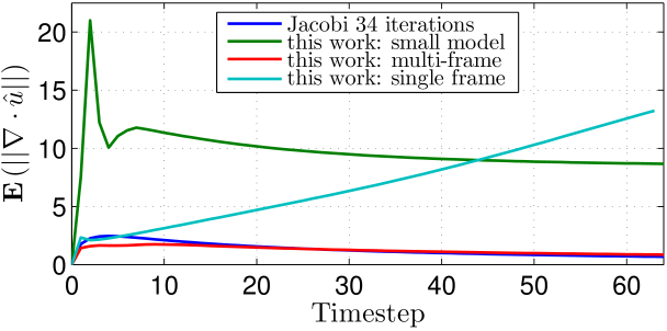 Accelerating Eulerian Fluid Simulation With Convolutional Networks | DeepAI