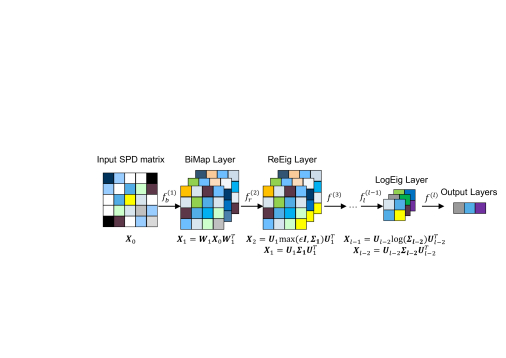 A Riemannian Network for SPD Matrix Learning | DeepAI