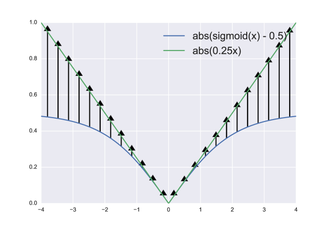 Mollifying Networks | DeepAI