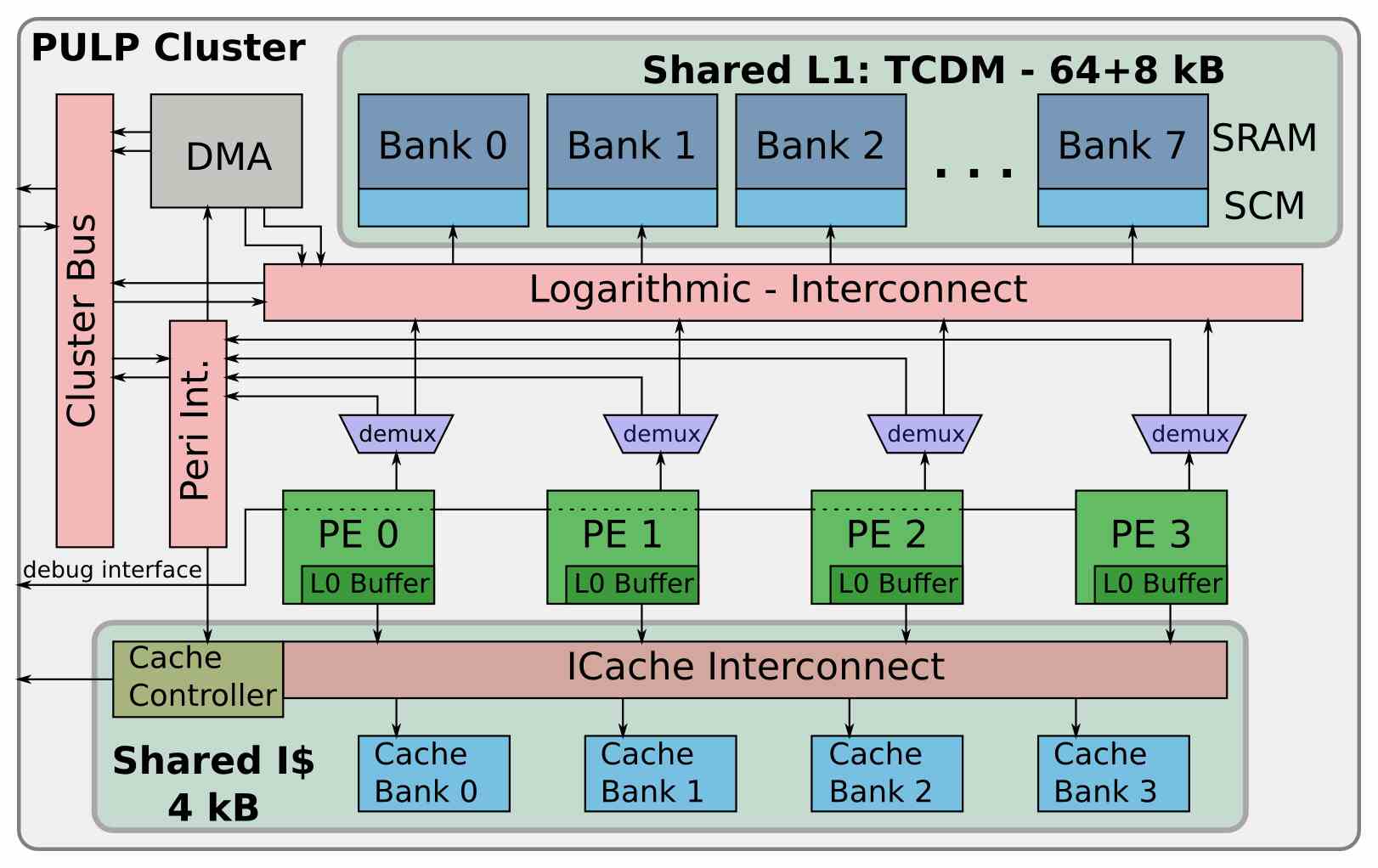 A near-threshold RISC-V core with DSP extensions for scalable IoT Endpoint Devices | DeepAI