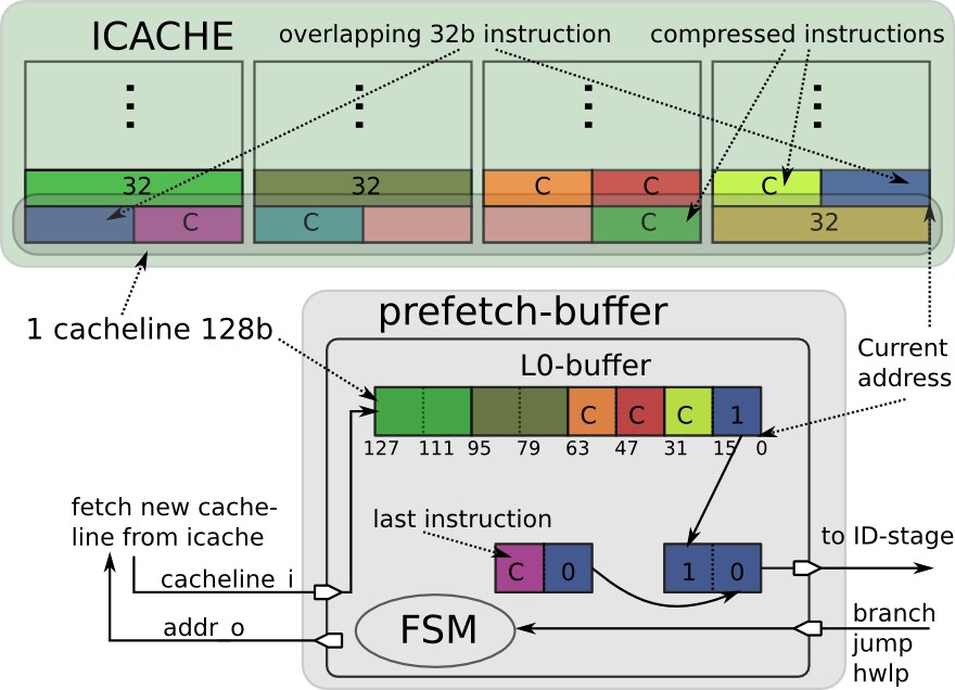 A near-threshold RISC-V core with DSP extensions for scalable IoT Endpoint Devices | DeepAI