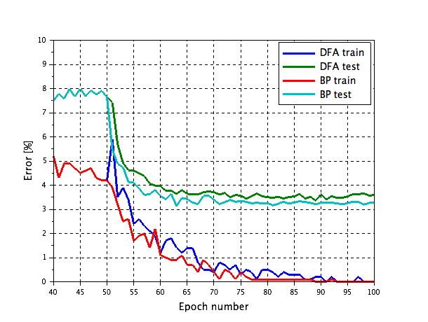 Direct Feedback Alignment Provides Learning in Deep Neural Networks | DeepAI