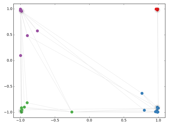 Semi Supervised Classification With Graph Convolutional Networks Deepai