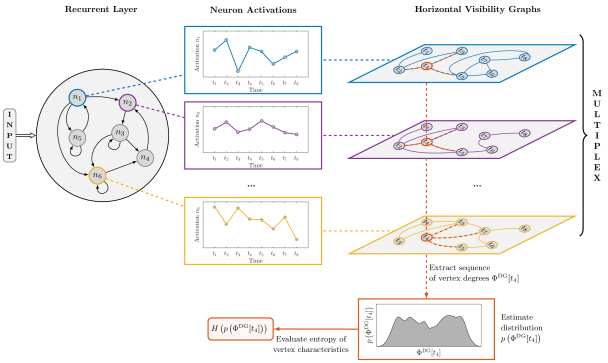 Multiplex visibility graphs to investigate recurrent neural networks ...