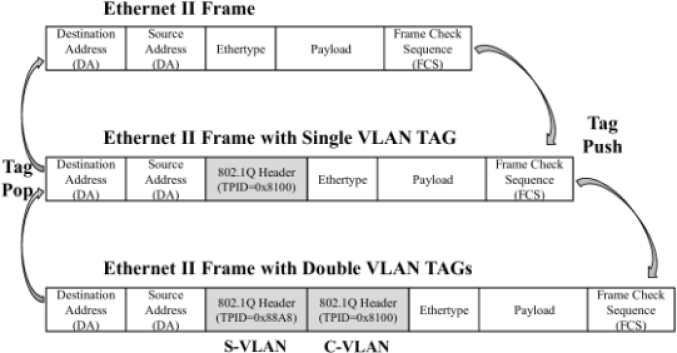 Stacked-VLAN-Based Modeling of Hybrid ISP Traffic Control Schemes and ...