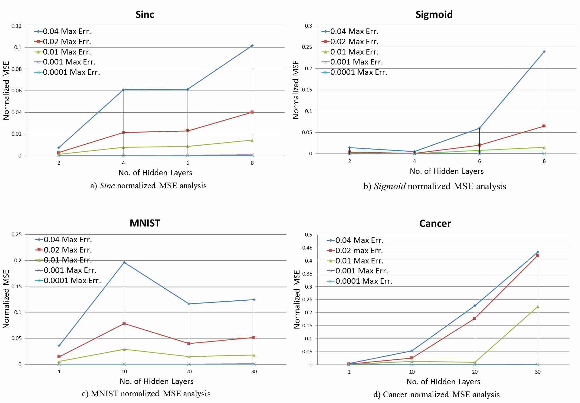 Accurate and Efficient Hyperbolic Tangent Activation Function on FPGA using the DCT ...