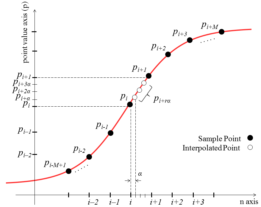 Accurate and Efficient Hyperbolic Tangent Activation Function on FPGA using the DCT ...