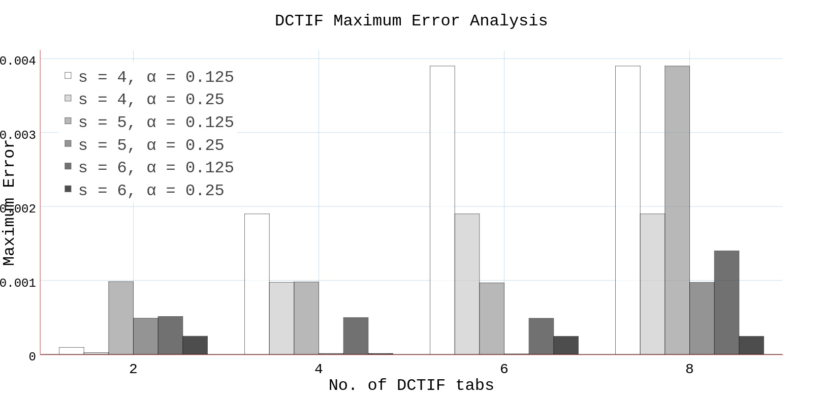 Accurate and Efficient Hyperbolic Tangent Activation Function on FPGA using the DCT ...