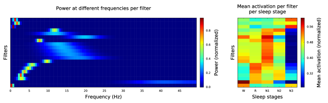 Automatic Sleep Stage Scoring with Single-Channel EEG Using Convolutional Neural Networks | DeepAI