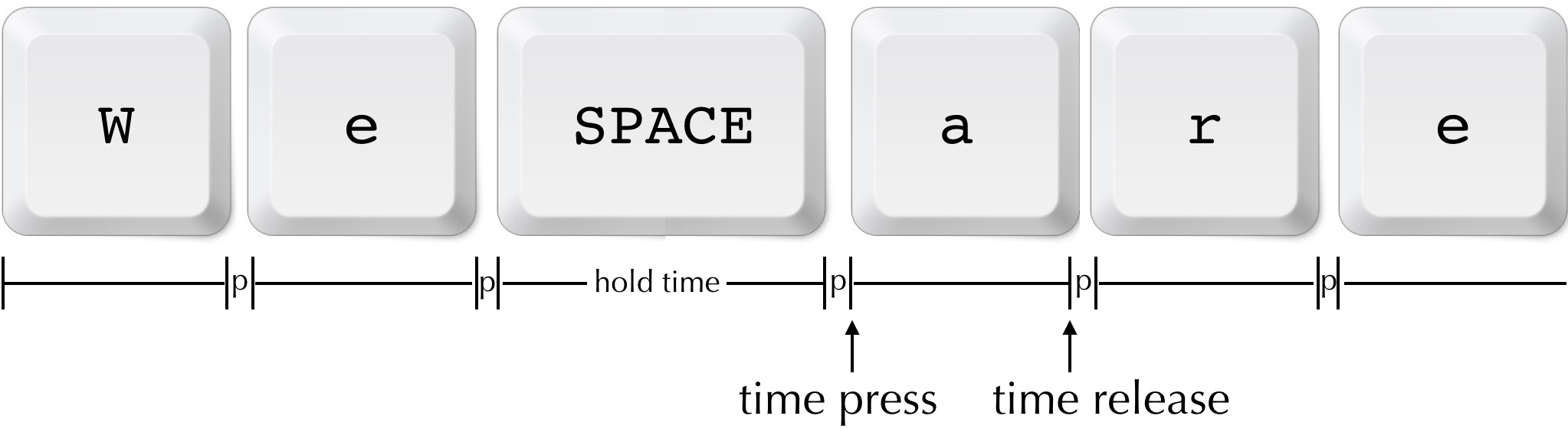 Keystroke dynamics as signal for shallow syntactic parsing | DeepAI