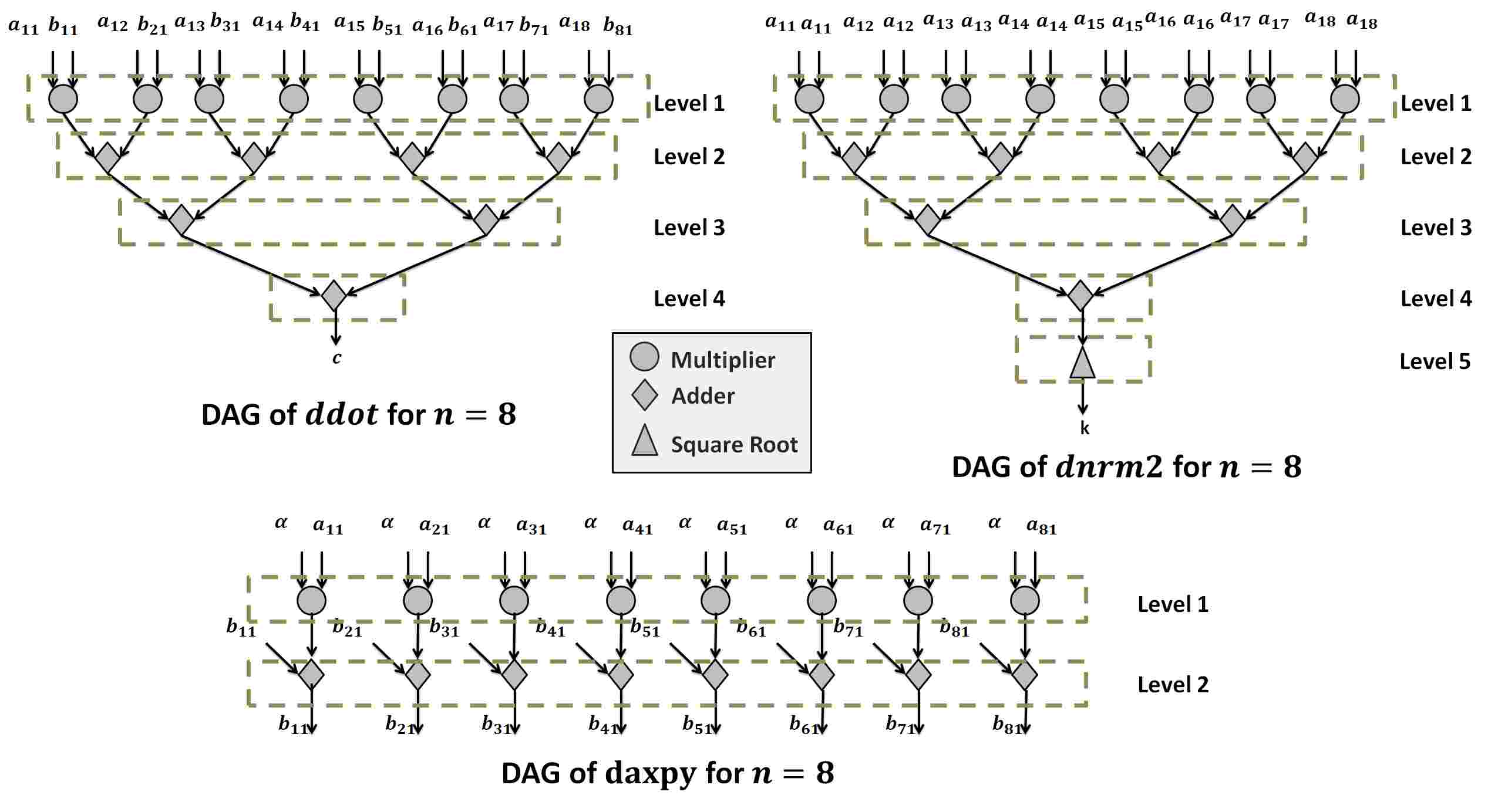 Accelerating Blas On Custom Architecture Through Algorithm Architecture Co Design Deepai 