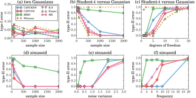 Revisiting Classifier Two Sample Tests Deepai 9070