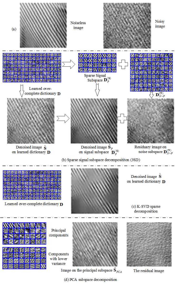 Sparse Signal Subspace Decomposition Based On Adaptive Over Complete Dictionary Deepai