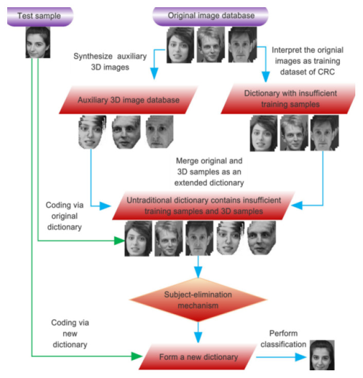 Dictionary Integration Using 3d Morphable Face Models For Pose