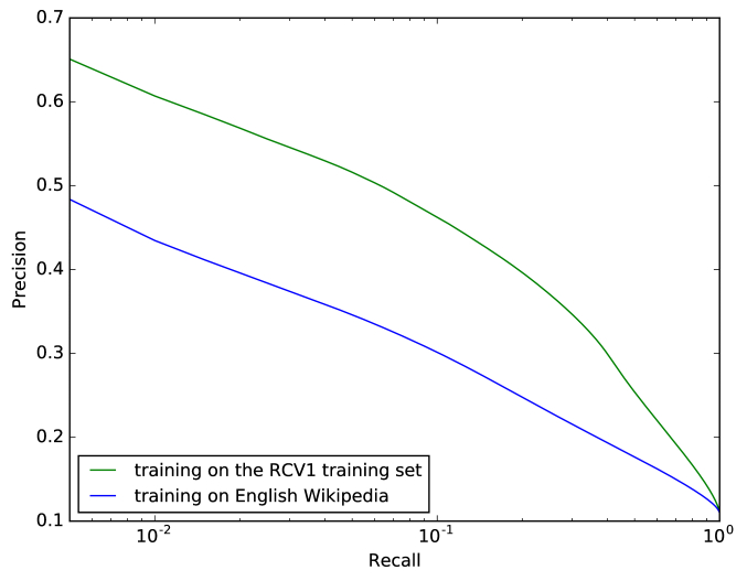 Binary Paragraph Vectors | DeepAI