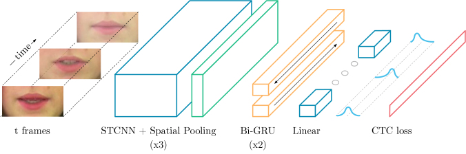 LipNet: End-to-End Sentence-level Lipreading | DeepAI