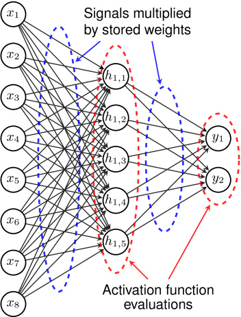 Neural Networks Designing Neural Networks: Multi-Objective Hyper-Parameter Optimization | DeepAI