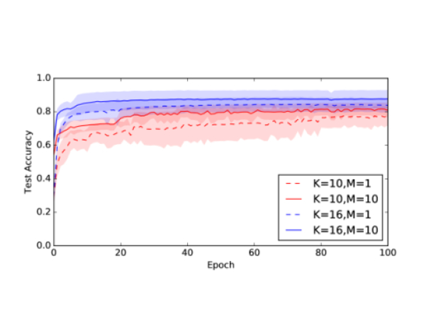 Deep Unsupervised Clustering With Gaussian Mixture Variational Autoencoders Deepai
