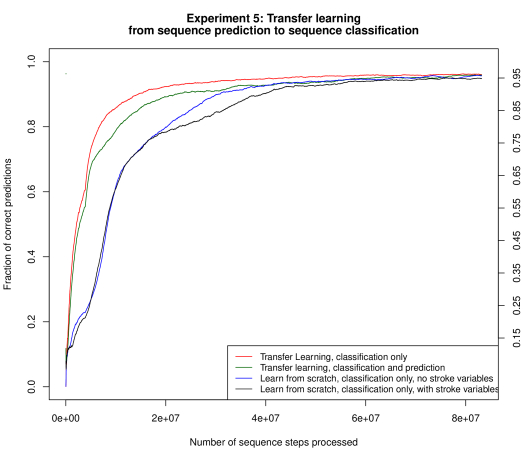Incremental Sequence Learning | DeepAI