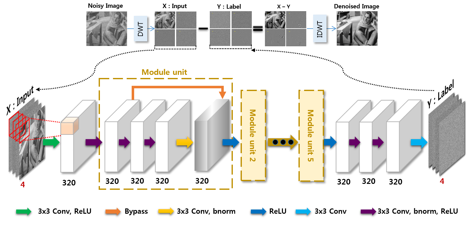 Beyond Deep Residual Learning for Image Restoration: Persistent ...