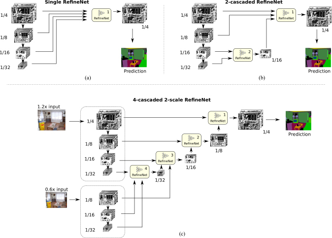 RefineNet: Multi-Path Refinement Networks for High-Resolution Semantic ...