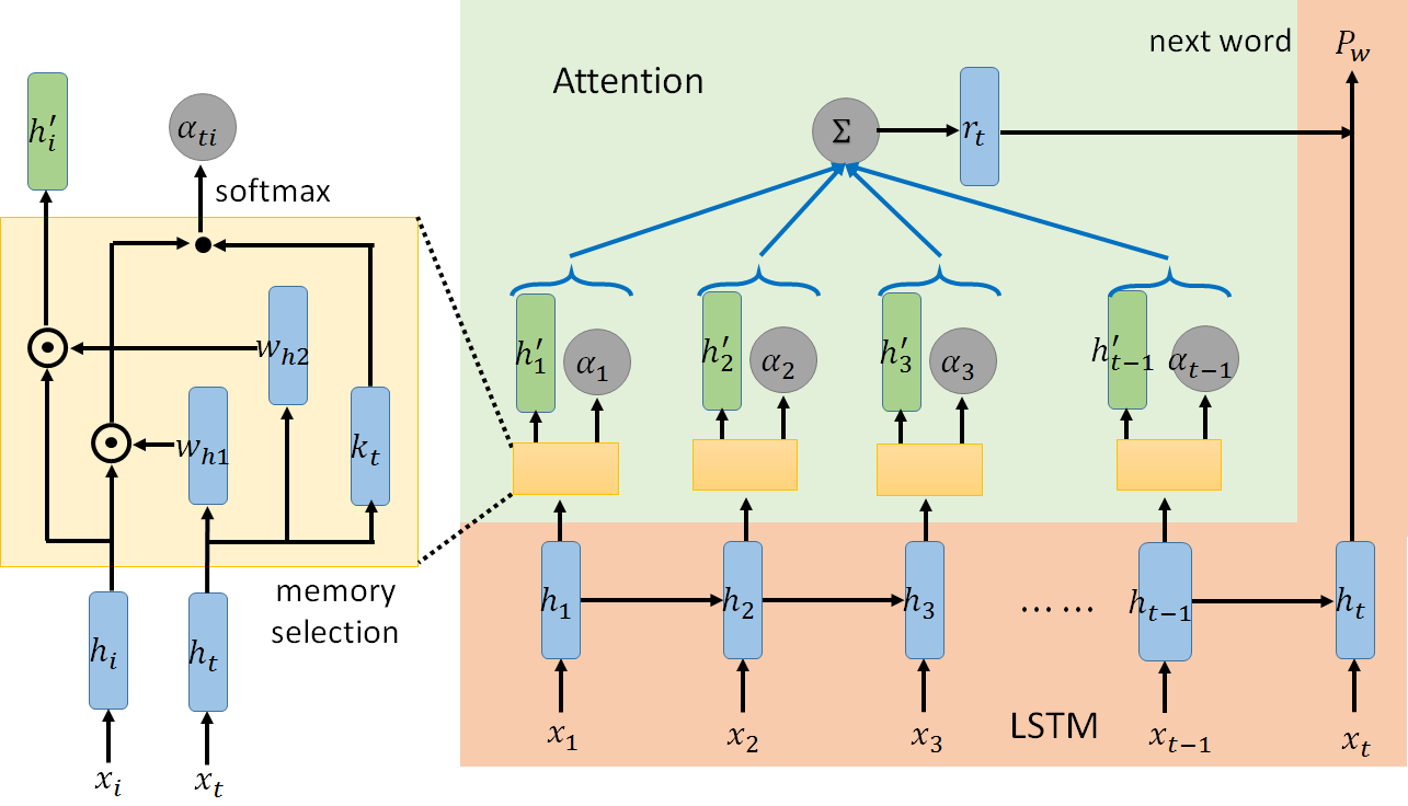 Attention-based Memory Selection Recurrent Network for Language Modeling | DeepAI