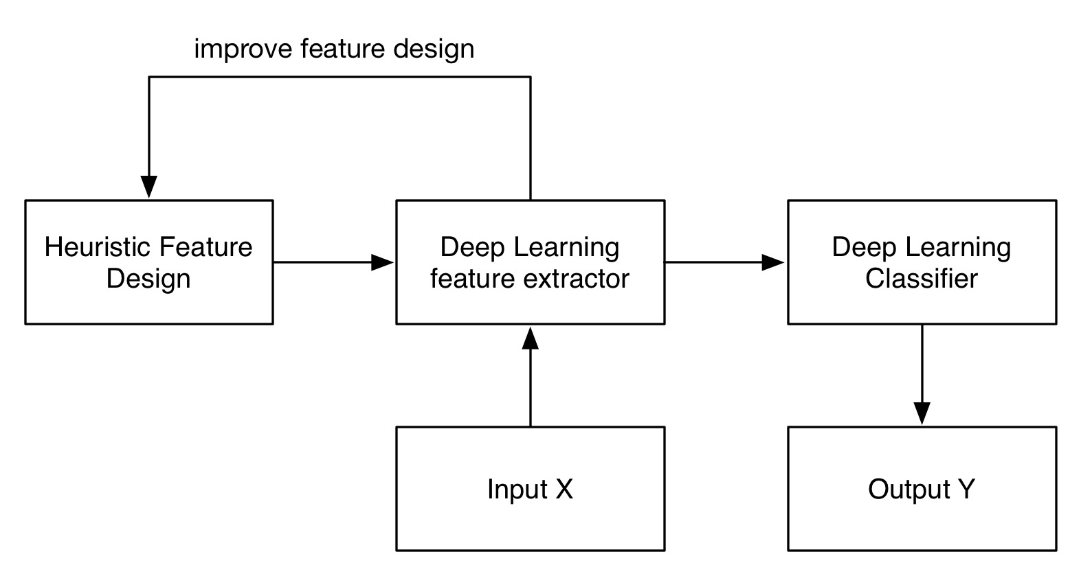 Learning Filter Banks Using Deep Learning For Acoustic Signals | DeepAI