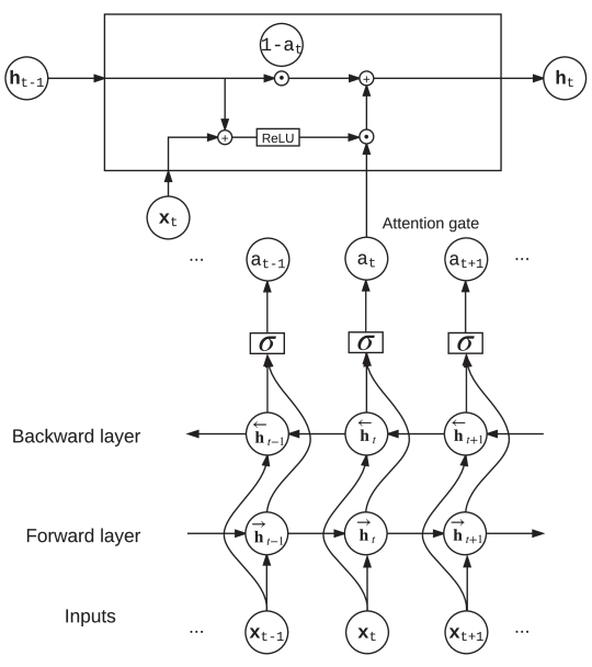 Temporal Attention-Gated Model for Robust Sequence Classification | DeepAI