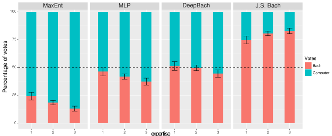 DeepBach: a Steerable Model for Bach Chorales Generation | DeepAI