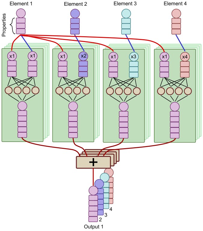 Permutation Equivariant Neural Networks Applied To Dynamics Prediction Deepai 0027