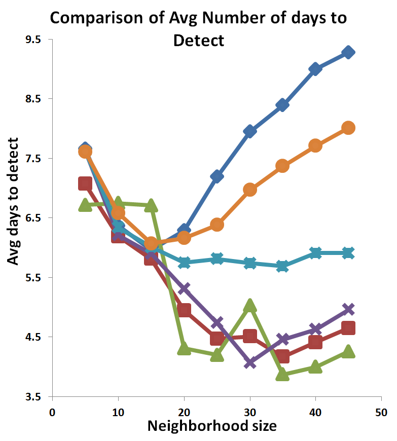 Graph Structure Learning from Unlabeled Data for Event Detection | DeepAI