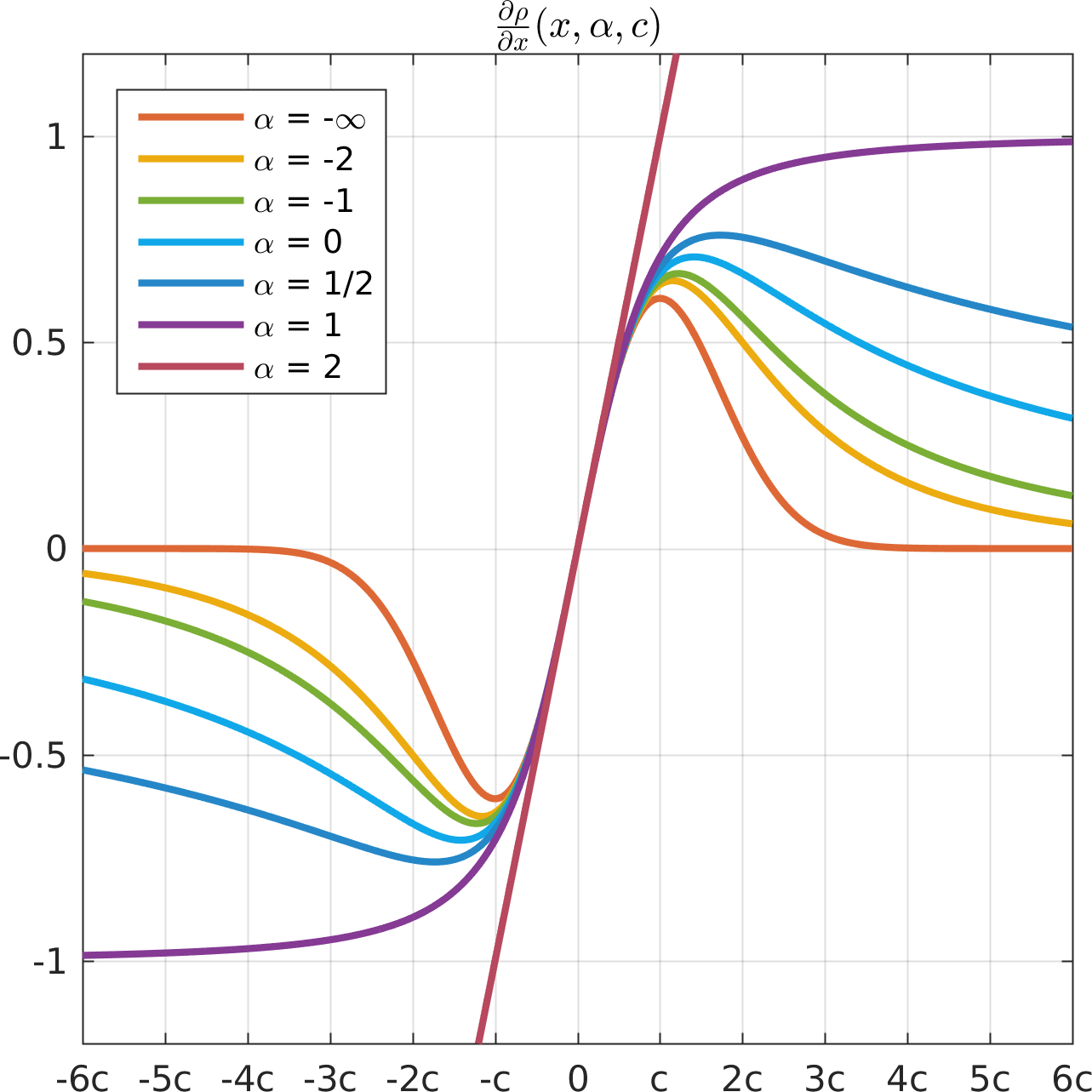 A More General Robust Loss Function | DeepAI