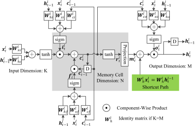 Residual LSTM: Design of a Deep Recurrent Architecture for Distant Speech Recognition | DeepAI