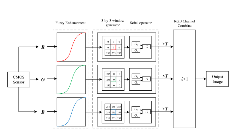 A Digital Fuzzy Edge Detector for Color Images | DeepAI