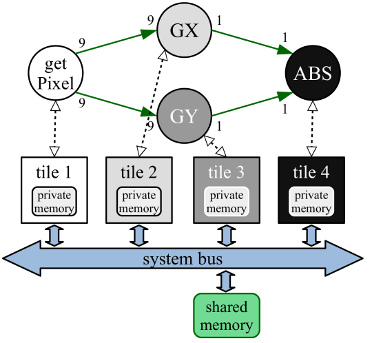 Power And Execution Time Measurement Methodology For Sdf Applications On Fpga Based Mpsocs Deepai