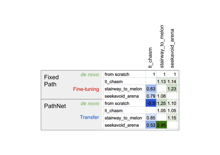 PathNet: Evolution Channels Gradient Descent in Super Neural Networks | DeepAI
