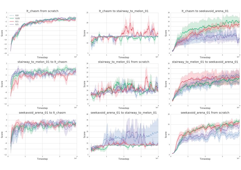 PathNet: Evolution Channels Gradient Descent in Super Neural Networks | DeepAI