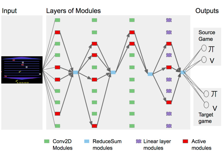 PathNet: Evolution Channels Gradient Descent in Super Neural Networks | DeepAI