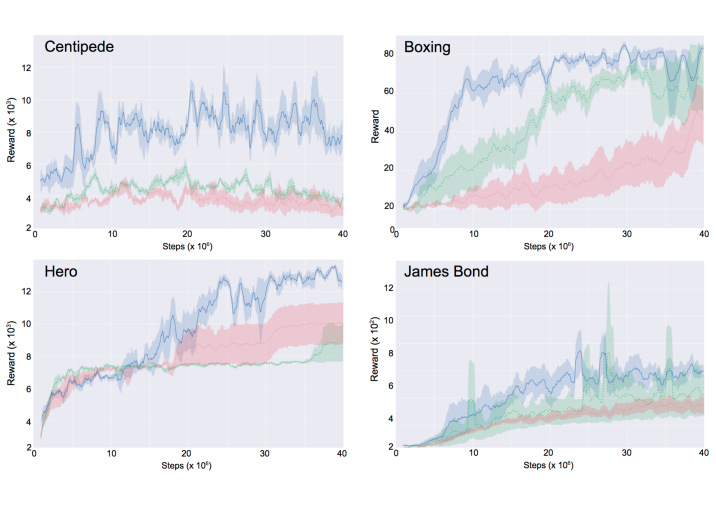 PathNet: Evolution Channels Gradient Descent in Super Neural Networks | DeepAI