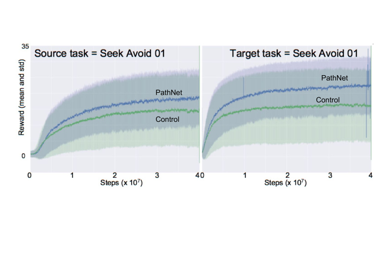 PathNet: Evolution Channels Gradient Descent in Super Neural Networks | DeepAI