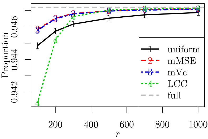 Optimal Subsampling for Large Sample Logistic Regression | DeepAI